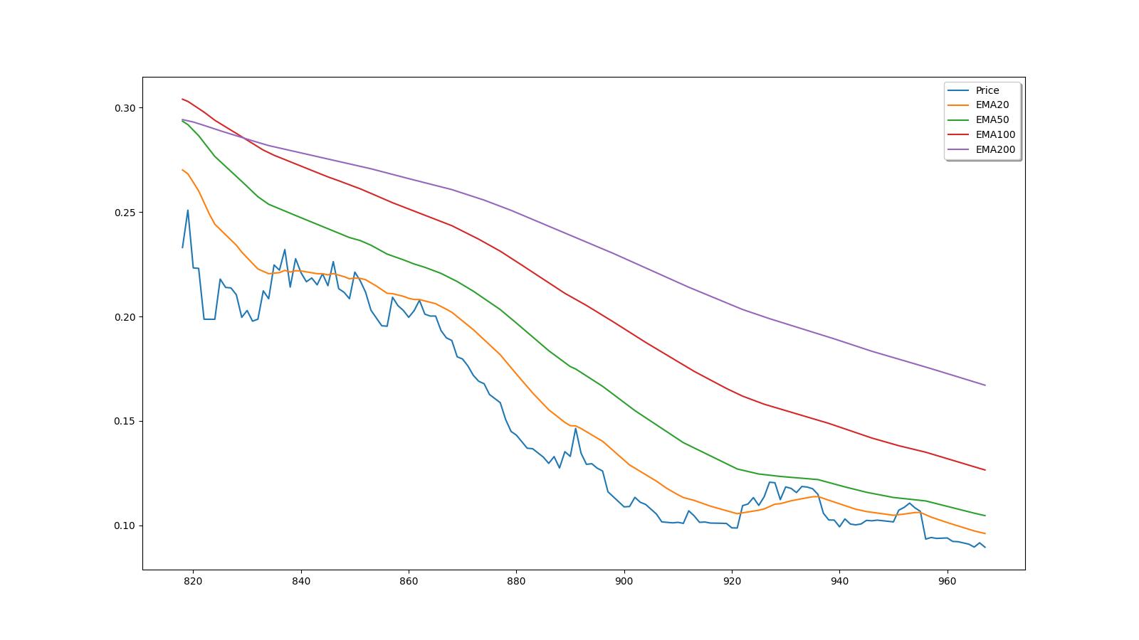 BitMEX Exponential Moving Averages