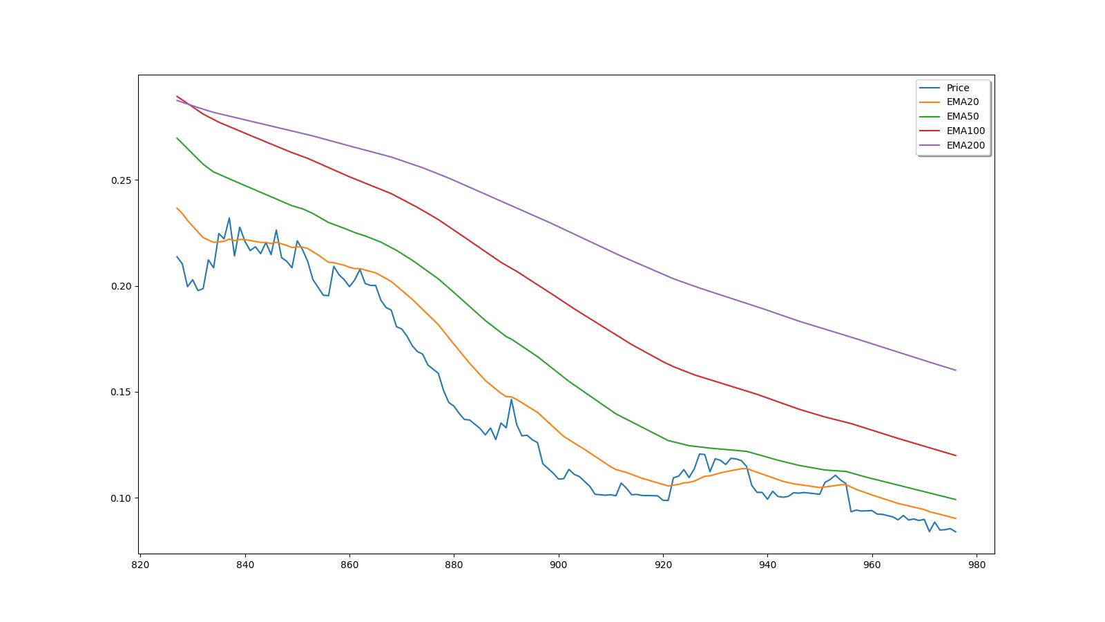 BitMEX Exponential Moving Averages