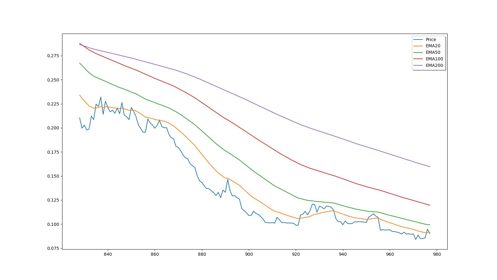 BitMEX Exponential Moving Averages
