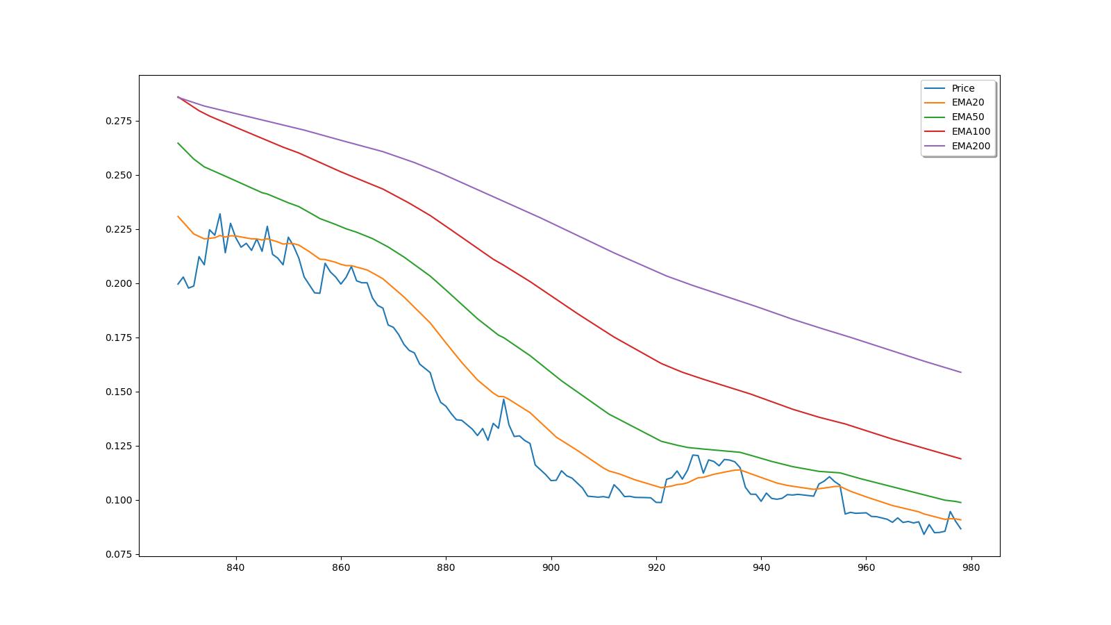 BitMEX Exponential Moving Averages
