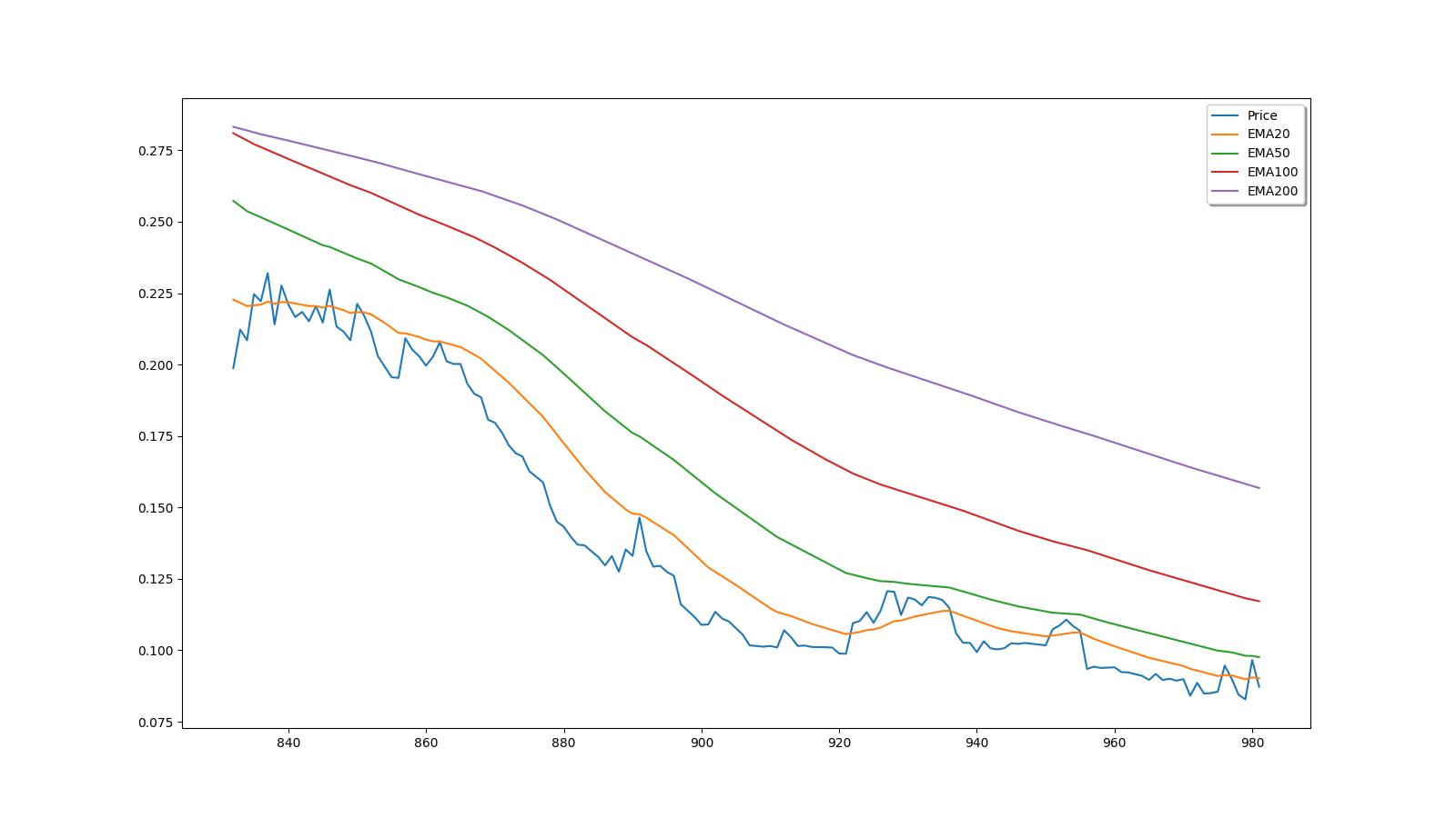 BitMEX Exponential Moving Averages