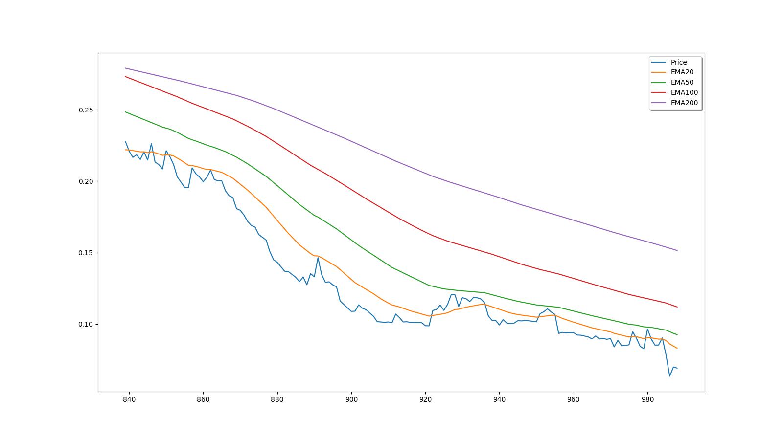 BitMEX Exponential Moving Averages