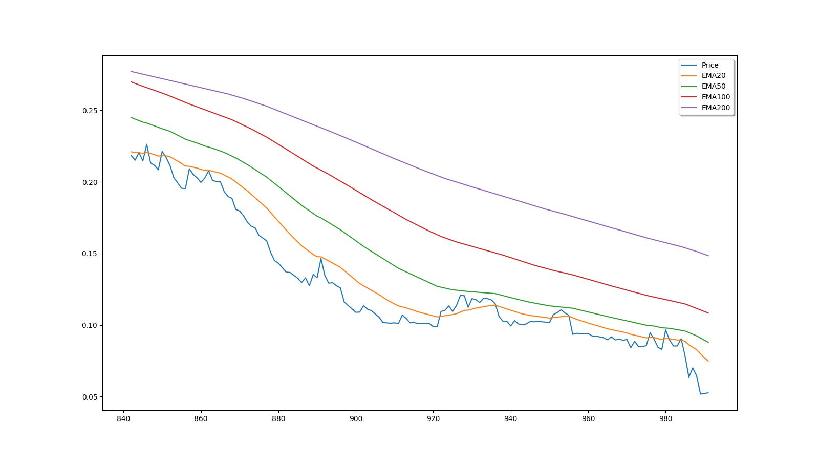 BitMEX Exponential Moving Averages