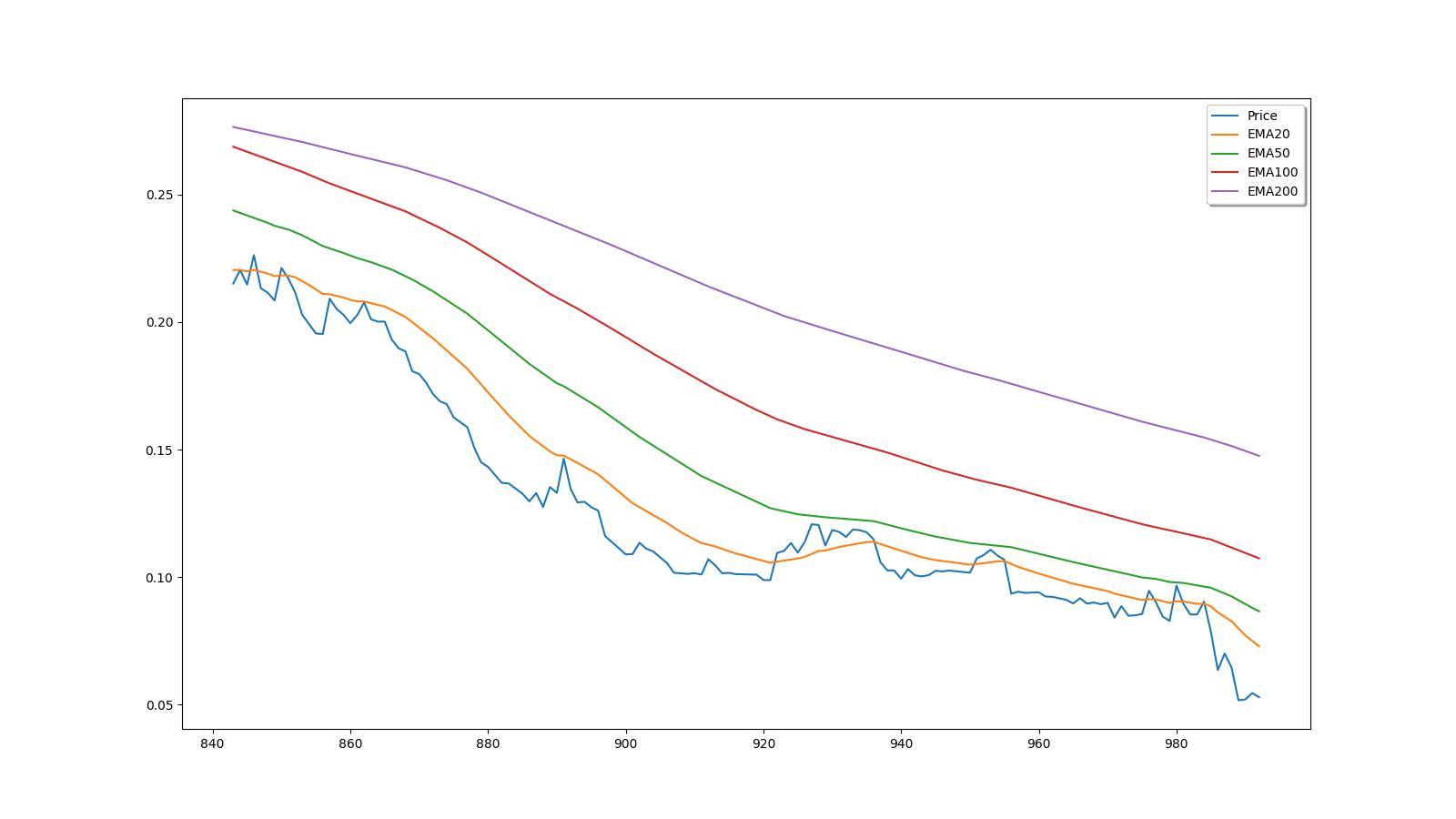 BitMEX Exponential Moving Averages