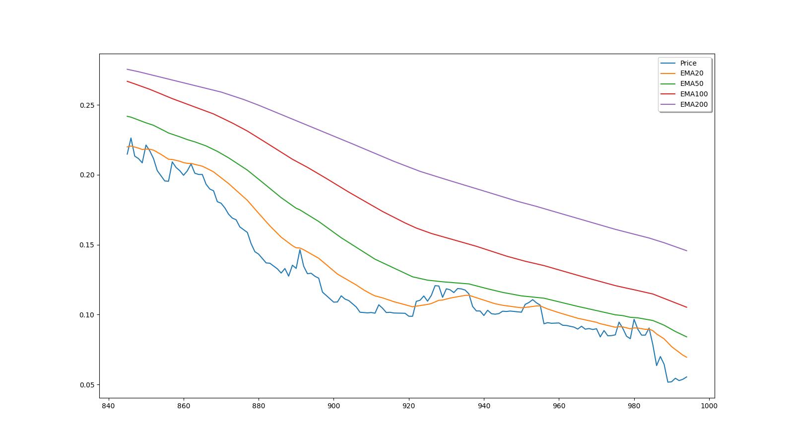 BitMEX Exponential Moving Averages