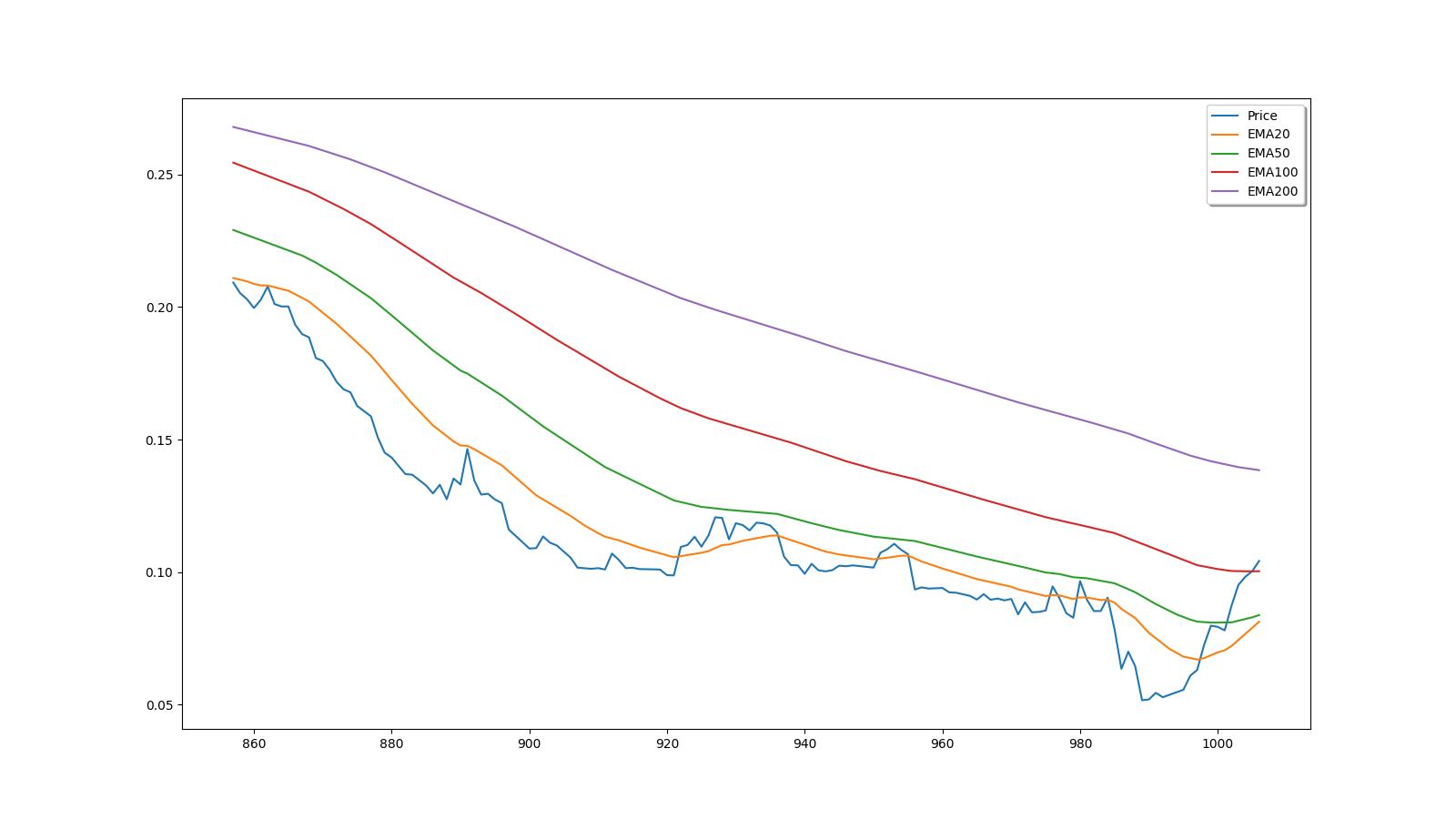 BitMEX Exponential Moving Averages
