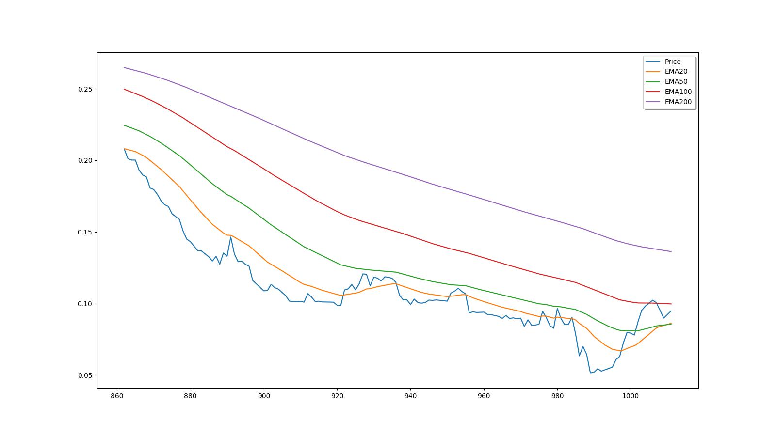 BitMEX Exponential Moving Averages