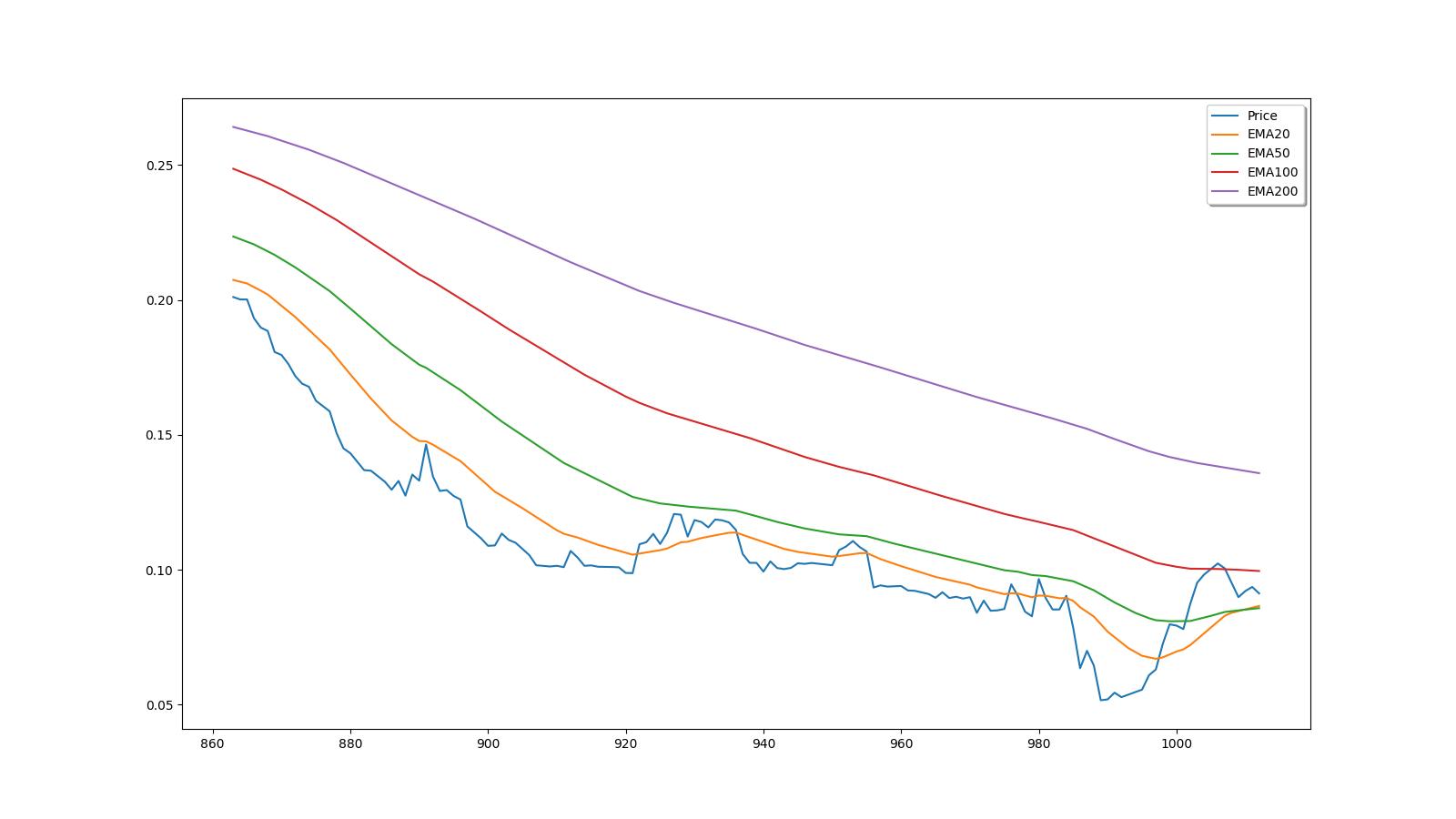 BitMEX Exponential Moving Averages