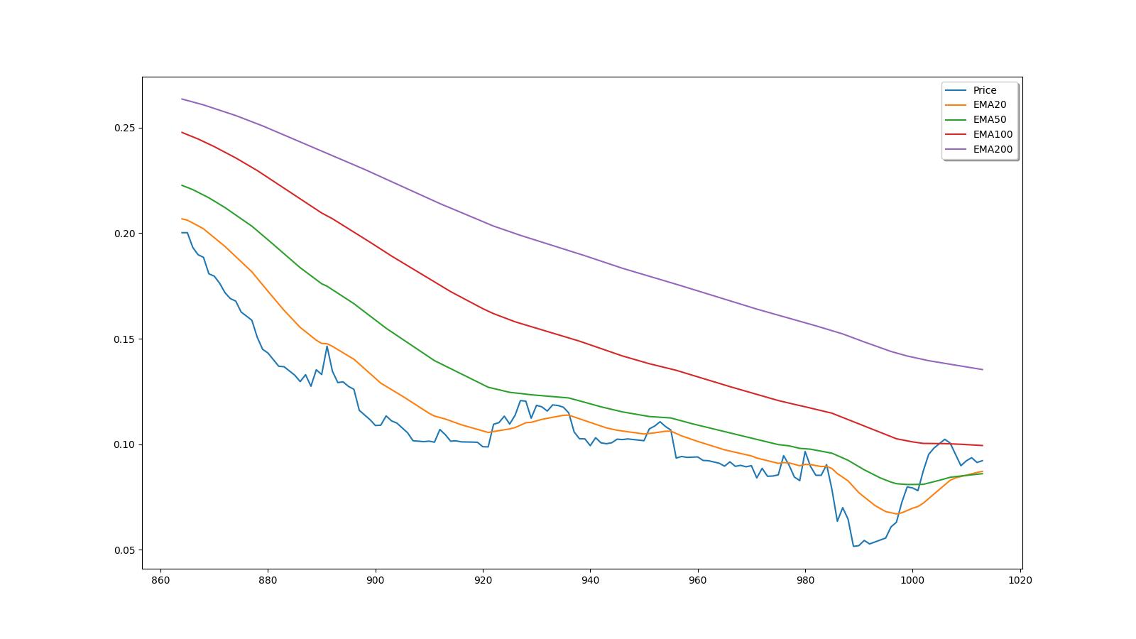 BitMEX Exponential Moving Averages