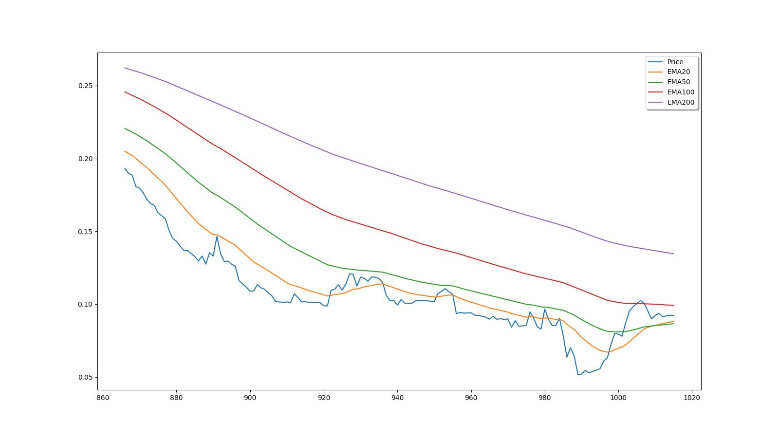 BitMEX Exponential Moving Averages