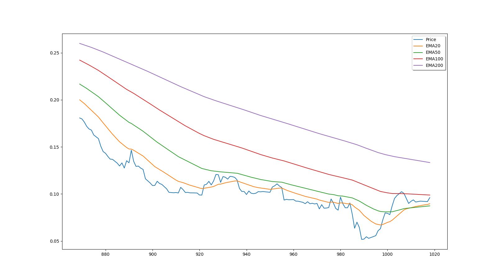 BitMEX Exponential Moving Averages