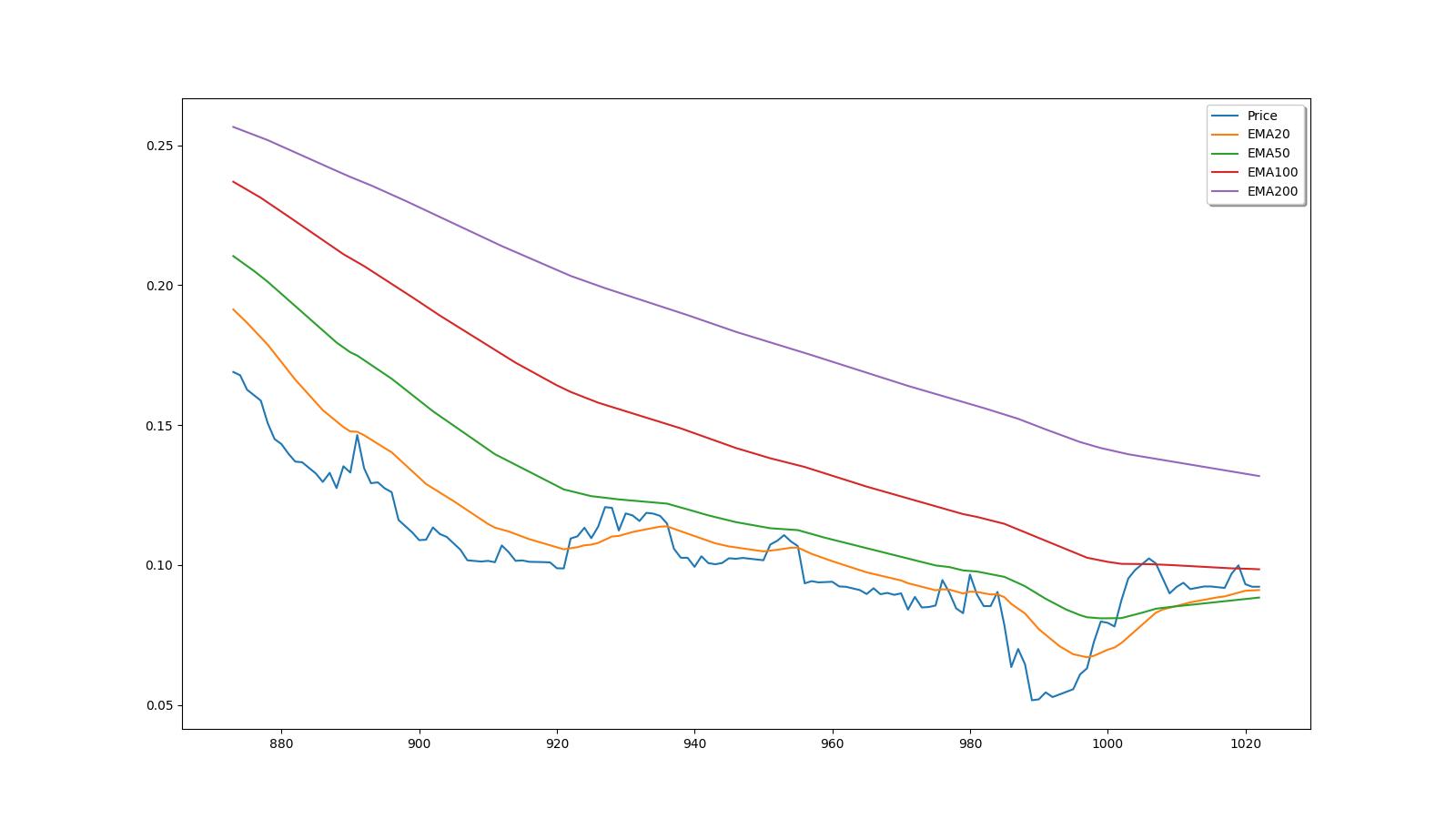 BitMEX Exponential Moving Averages