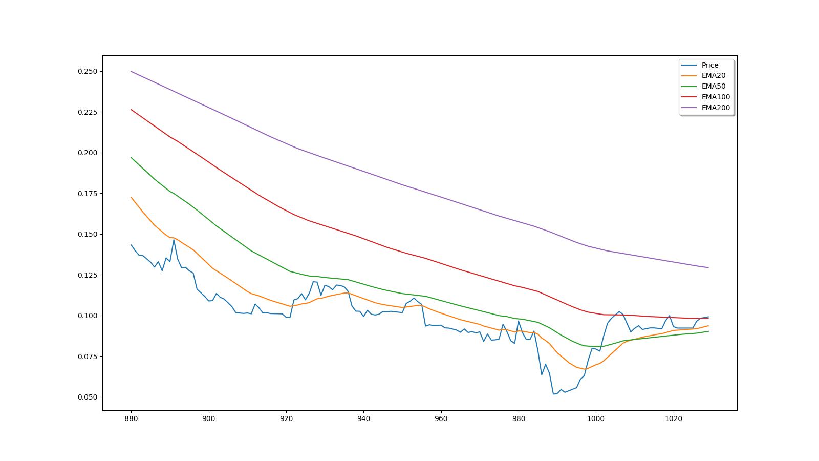 BitMEX Exponential Moving Averages