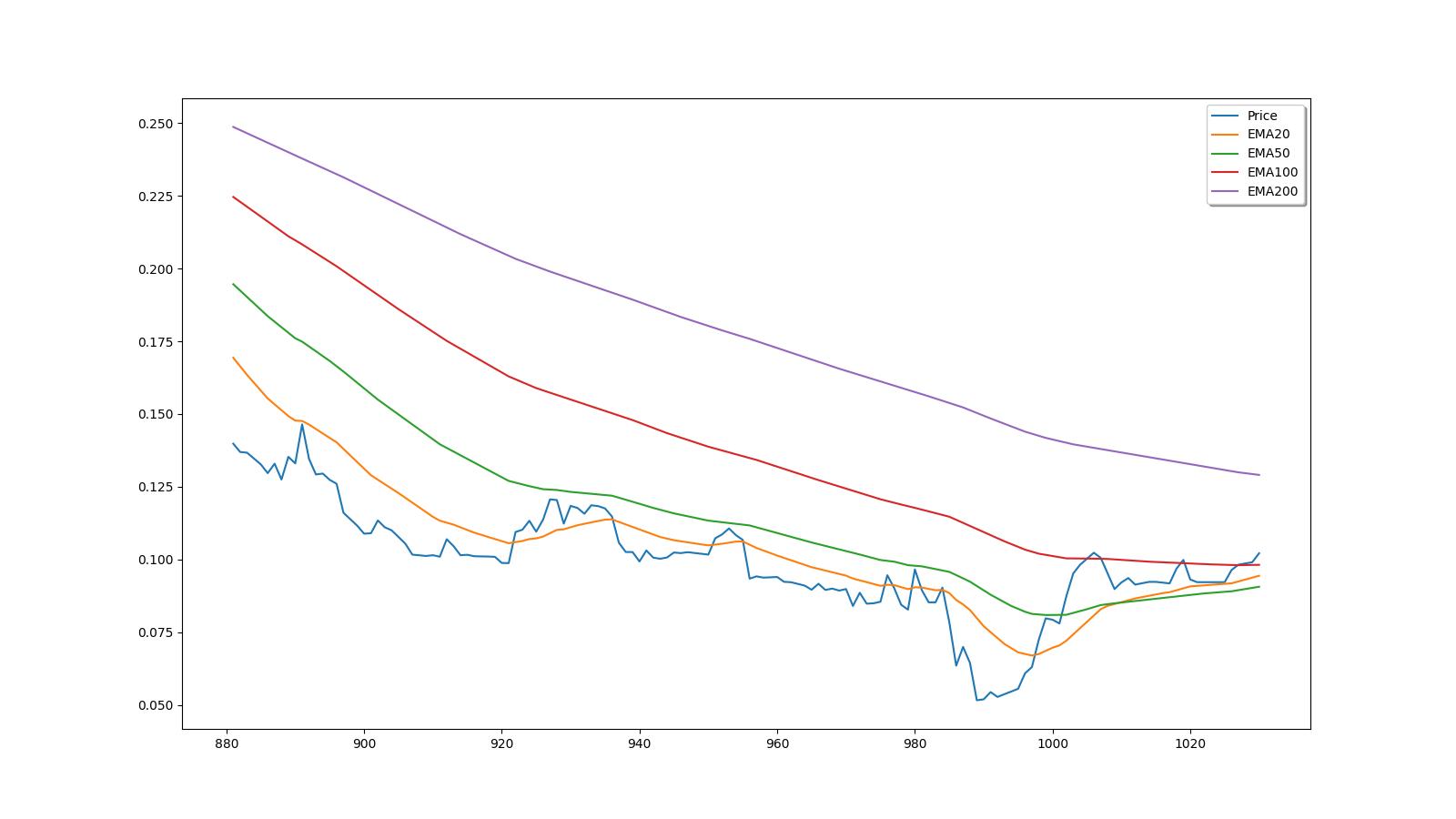 BitMEX Exponential Moving Averages