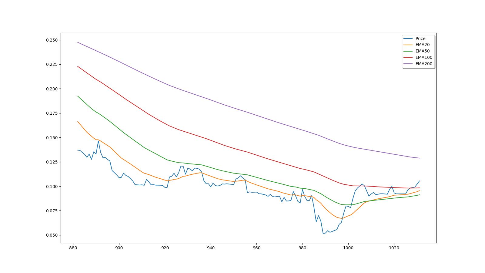 BitMEX Exponential Moving Averages