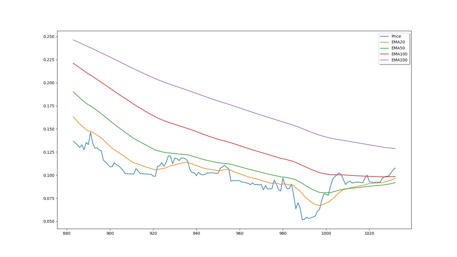 BitMEX Exponential Moving Averages
