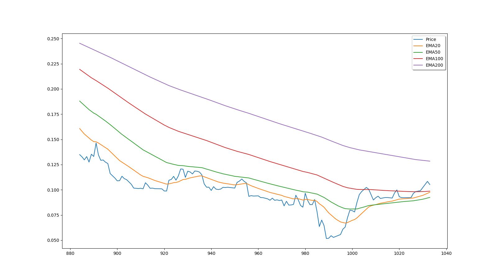 BitMEX Exponential Moving Averages