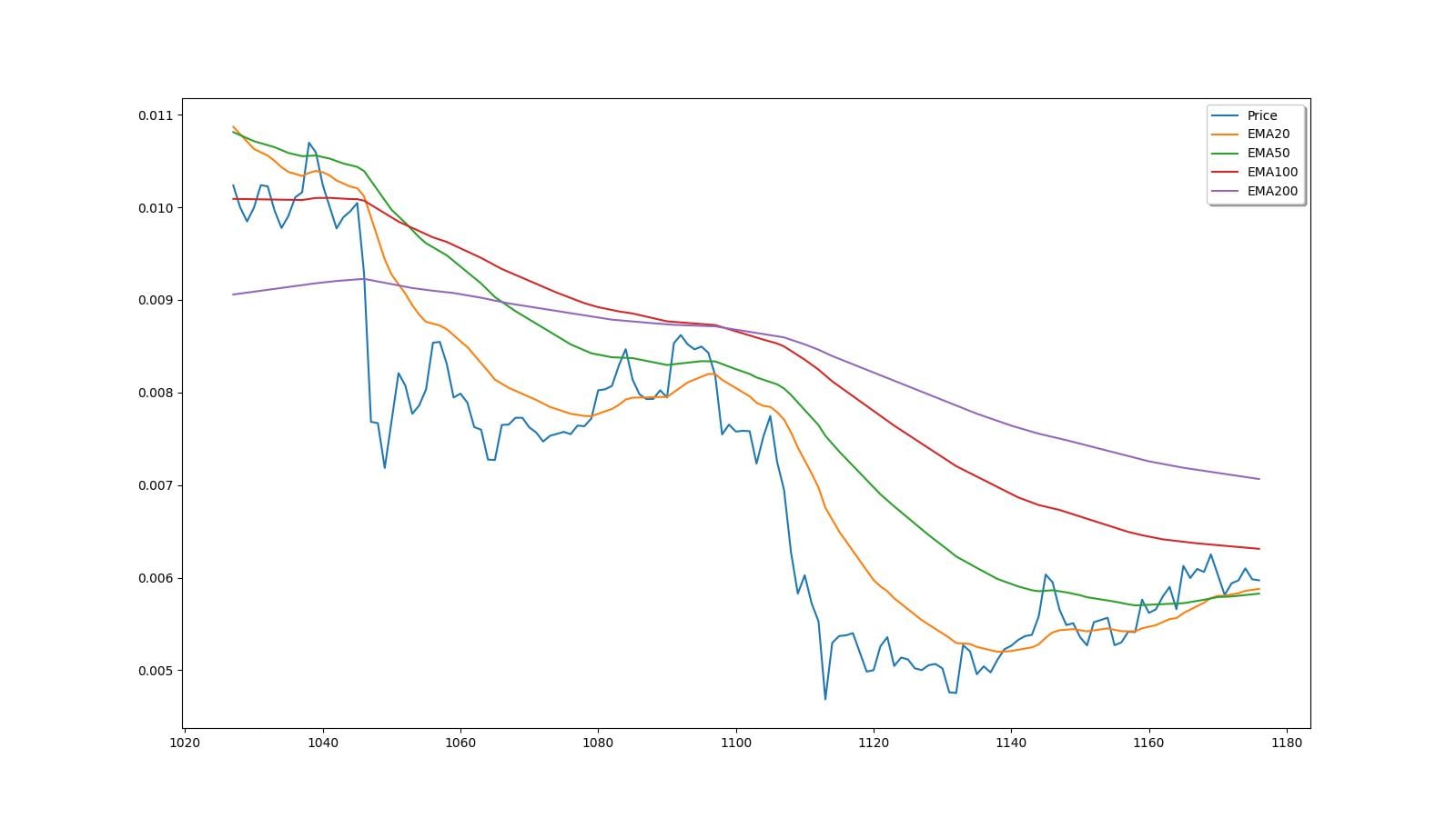 Bitpower Exponential Moving Averages