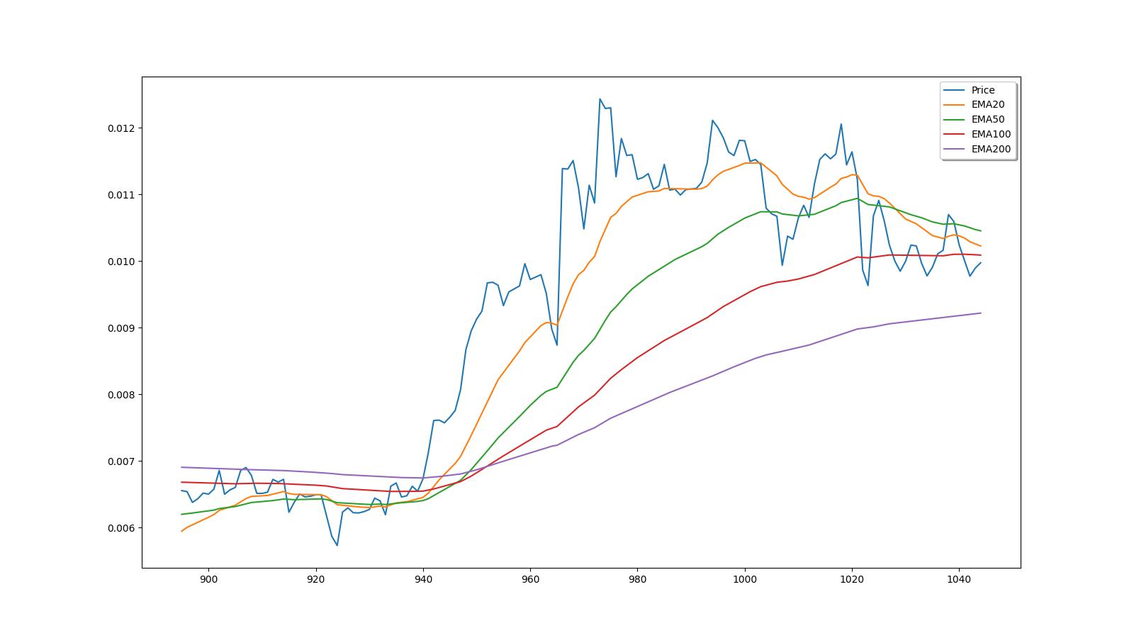 Bitpower Exponential Moving Averages
