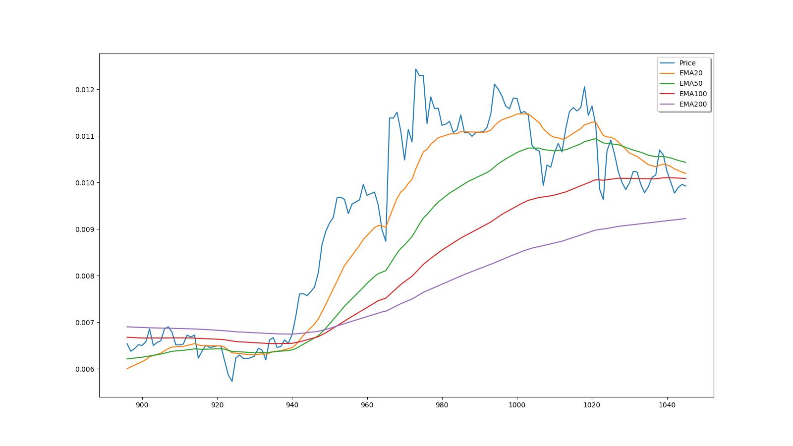 Bitpower Exponential Moving Averages