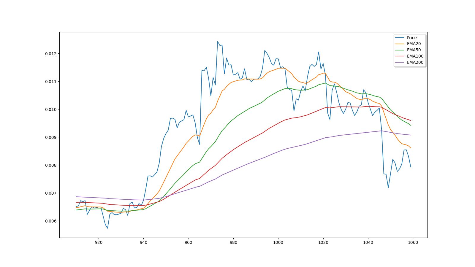 Bitpower Exponential Moving Averages