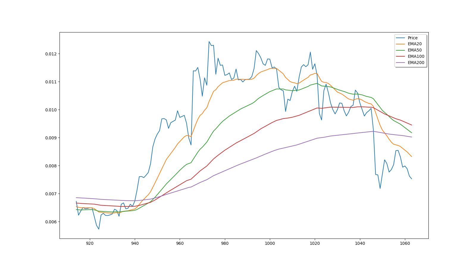 Bitpower Exponential Moving Averages