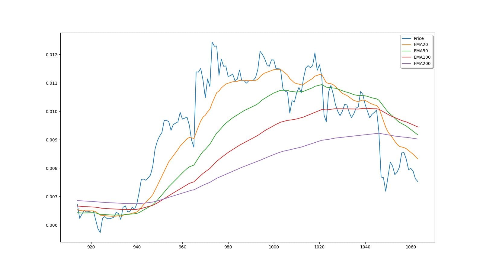 Bitpower Exponential Moving Averages
