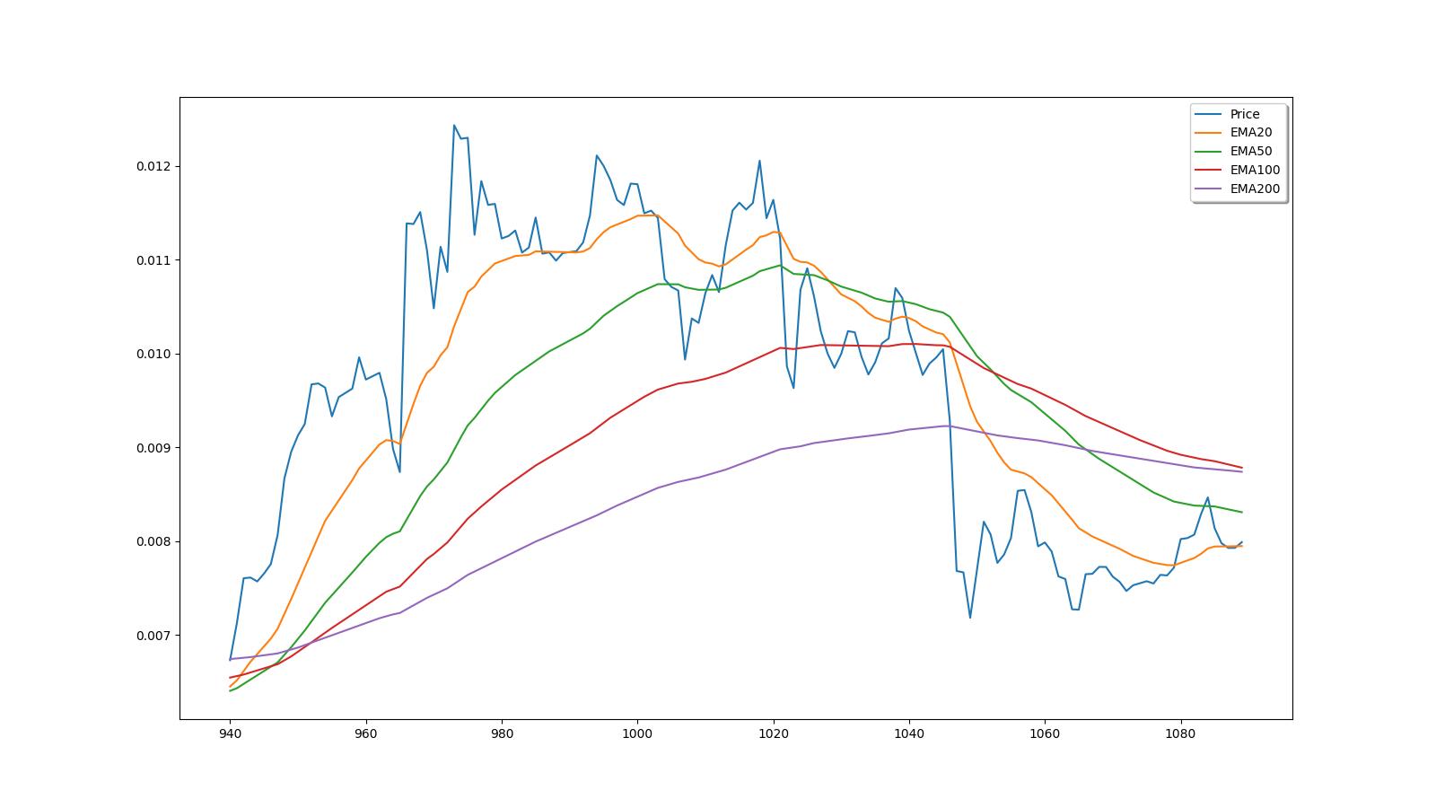 Bitpower Exponential Moving Averages