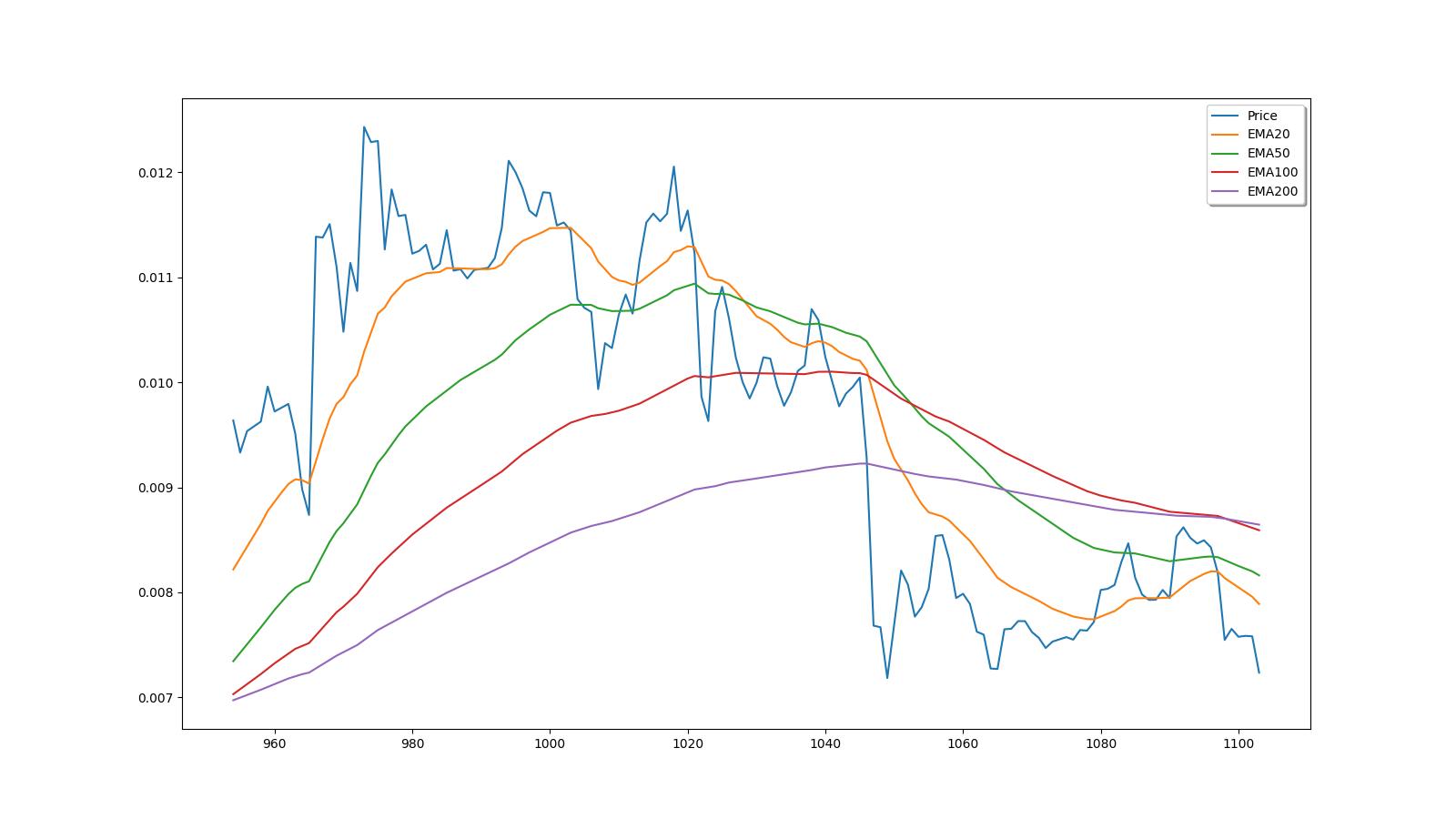 Bitpower Exponential Moving Averages