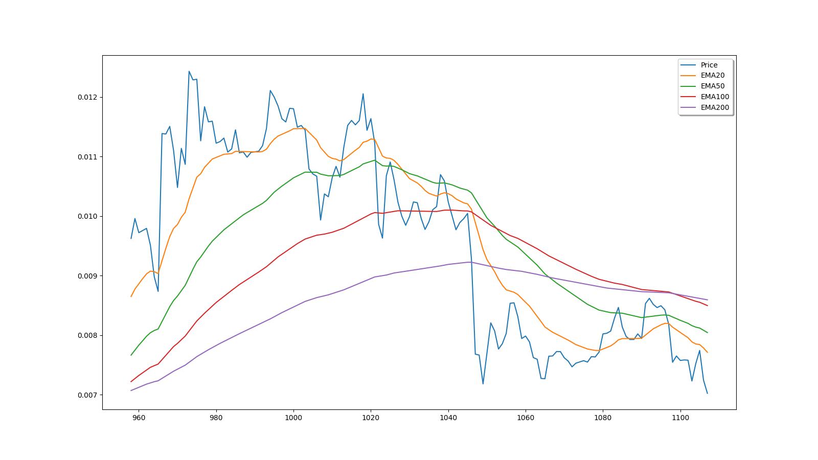 Bitpower Exponential Moving Averages