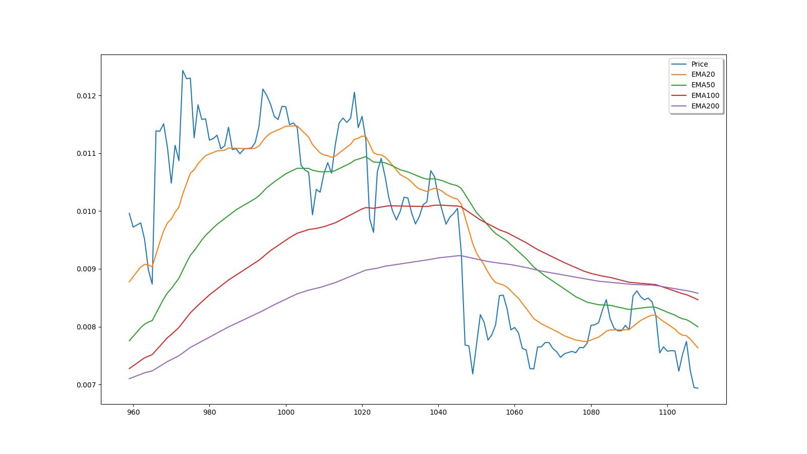 Bitpower Exponential Moving Averages