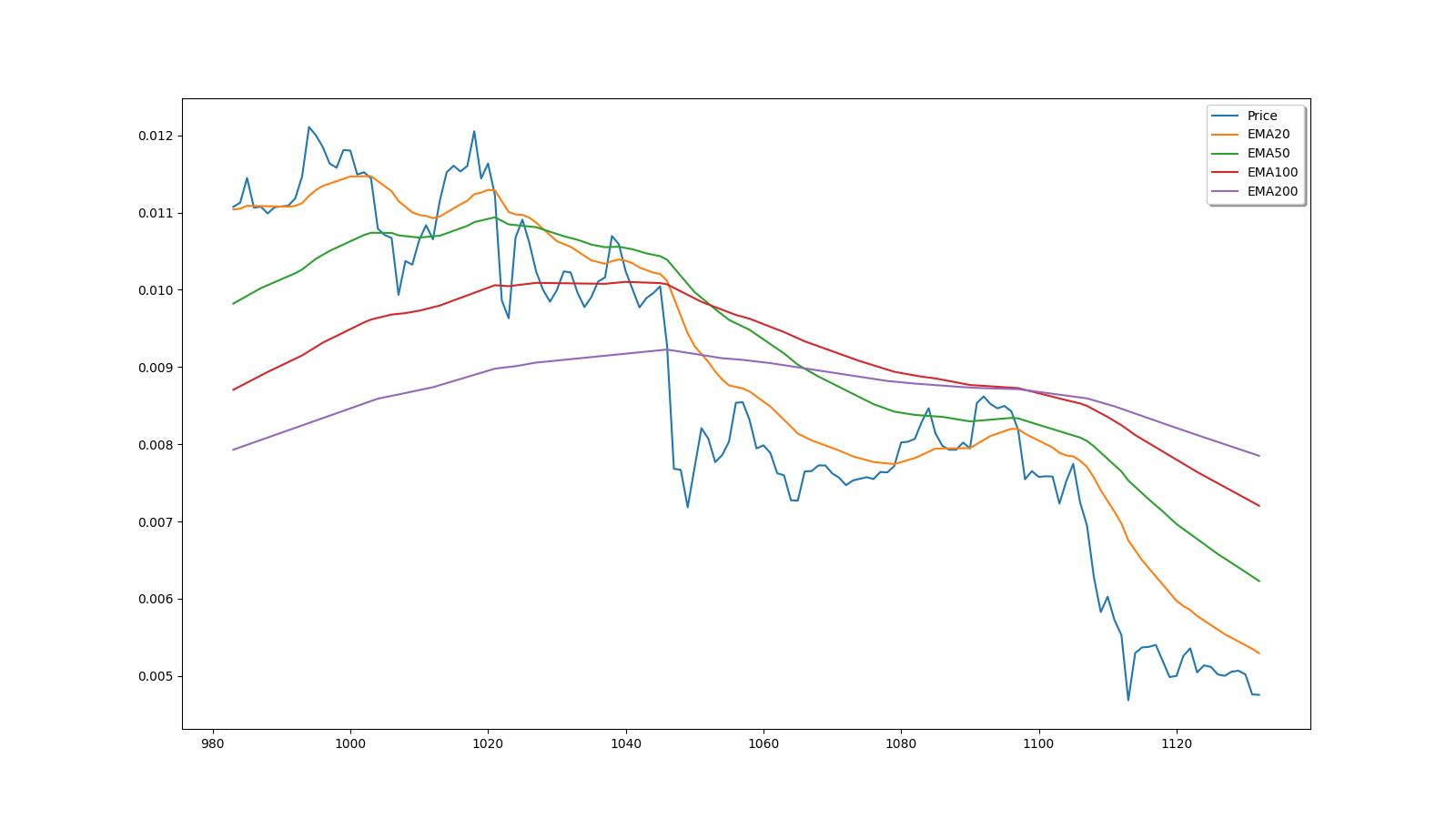 Bitpower Exponential Moving Averages