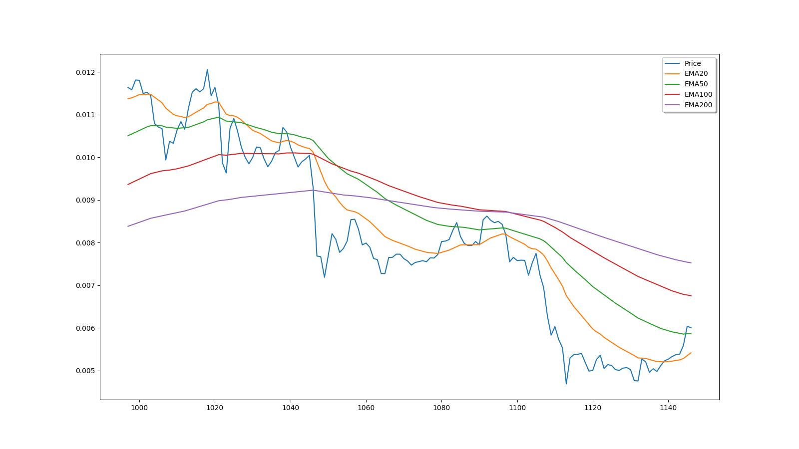 Bitpower Exponential Moving Averages