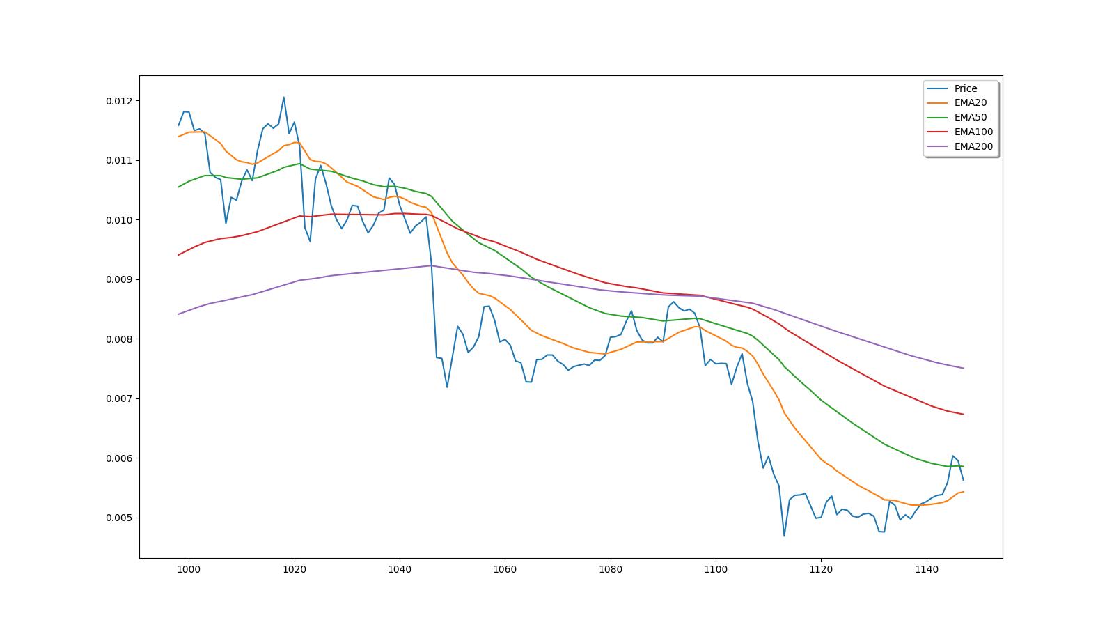 Bitpower Exponential Moving Averages