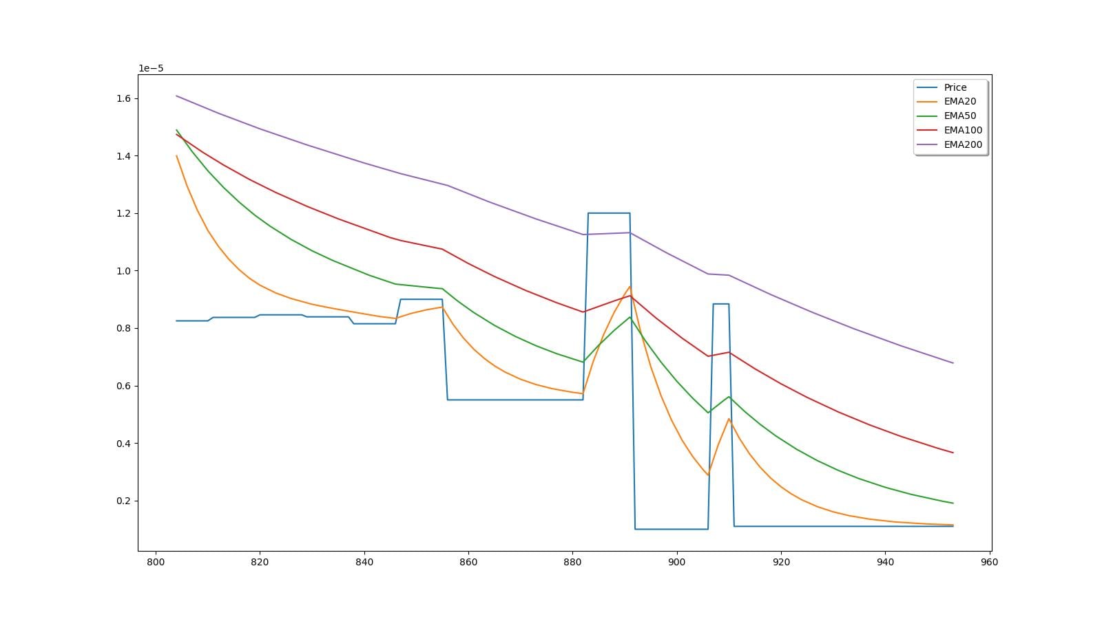 Bitratoken Exponential Moving Averages