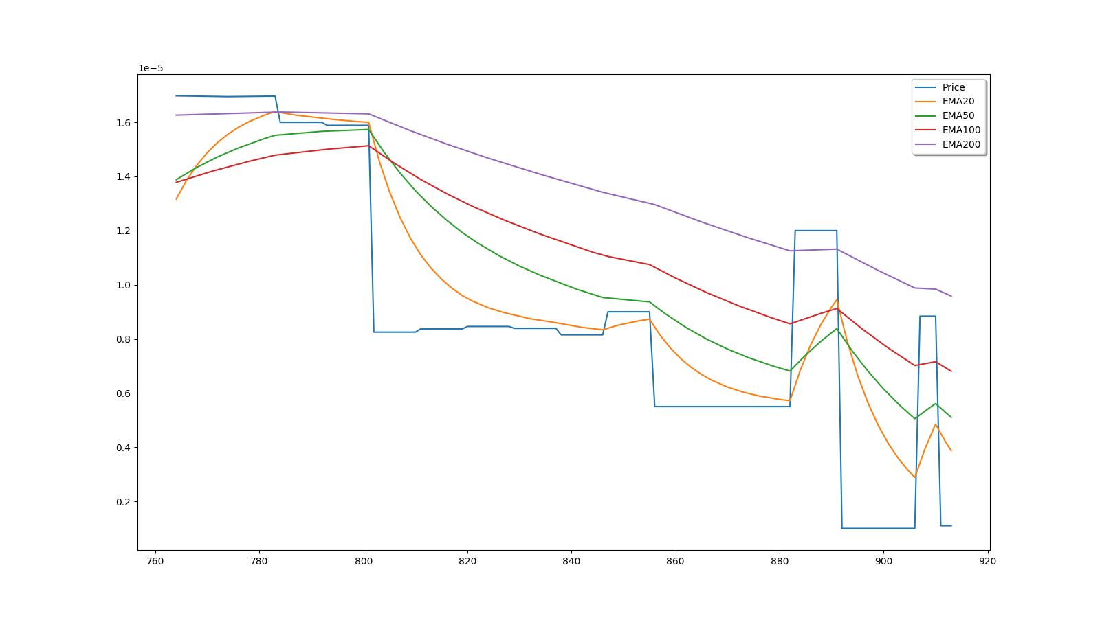 Bitratoken Exponential Moving Averages