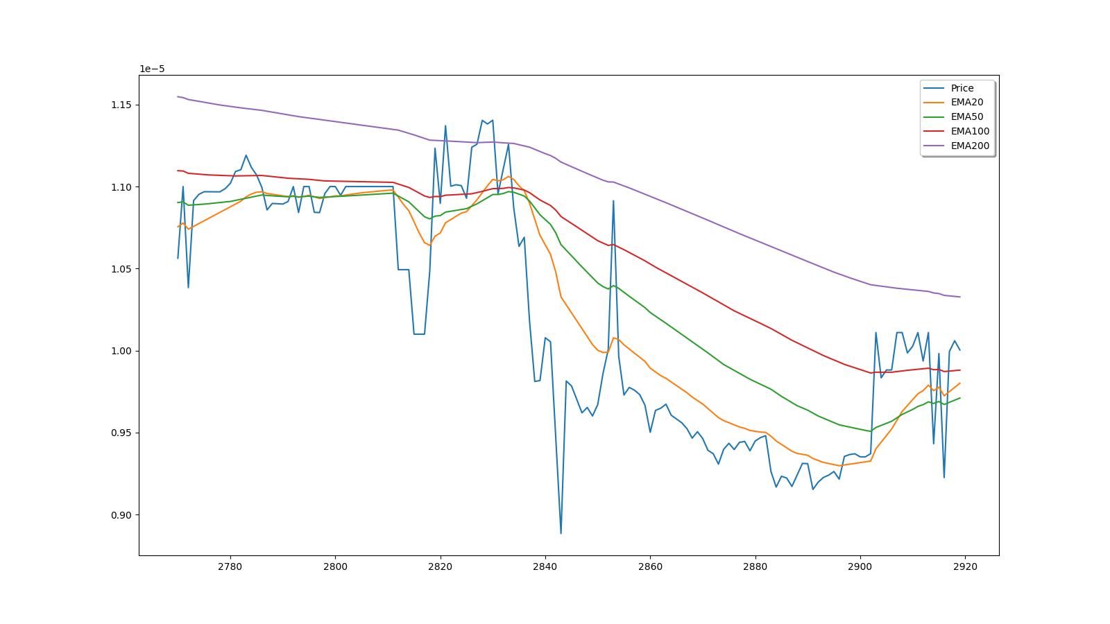 BitRent Exponential Moving Averages