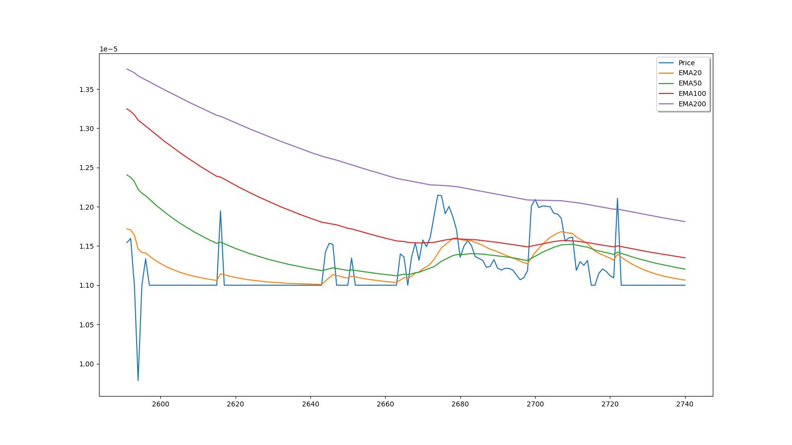 BitRent Exponential Moving Averages