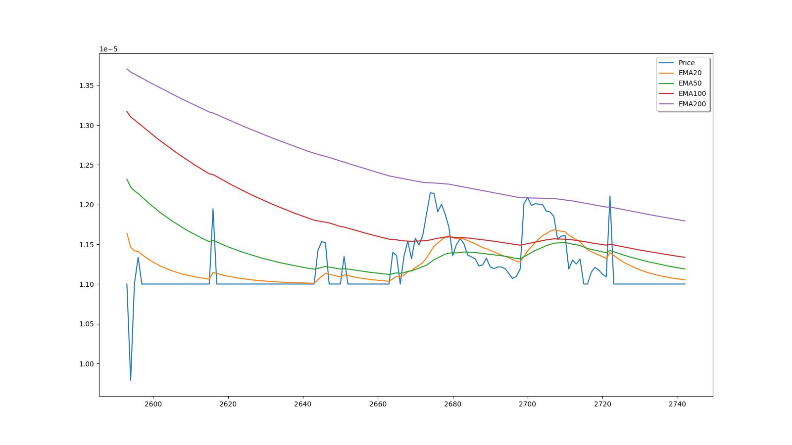 BitRent Exponential Moving Averages