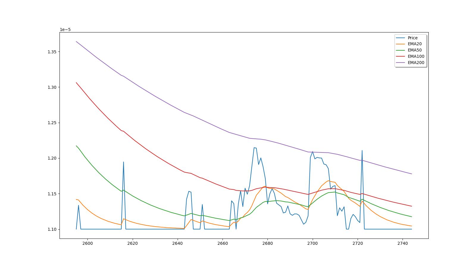 BitRent Exponential Moving Averages