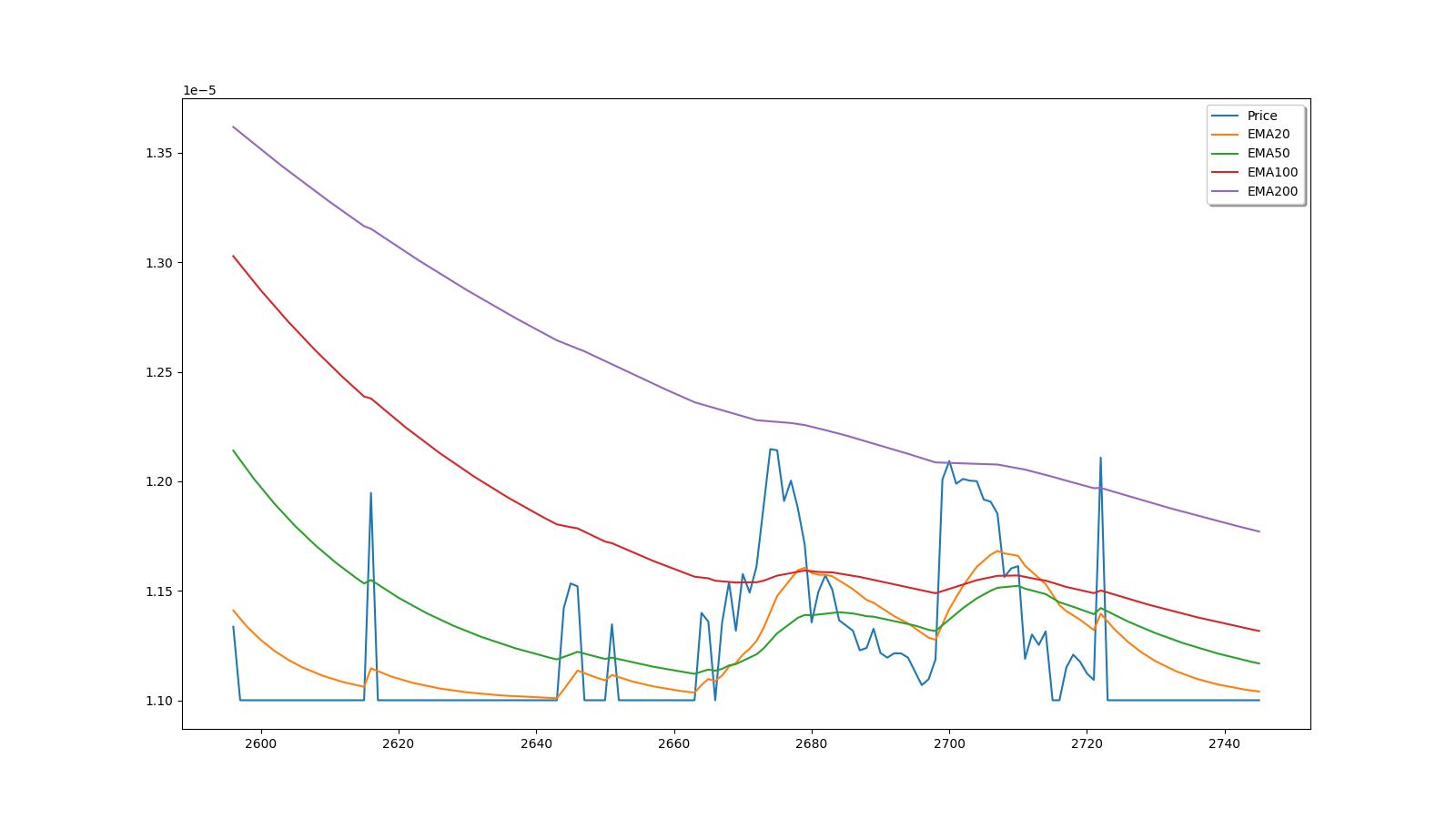 BitRent Exponential Moving Averages