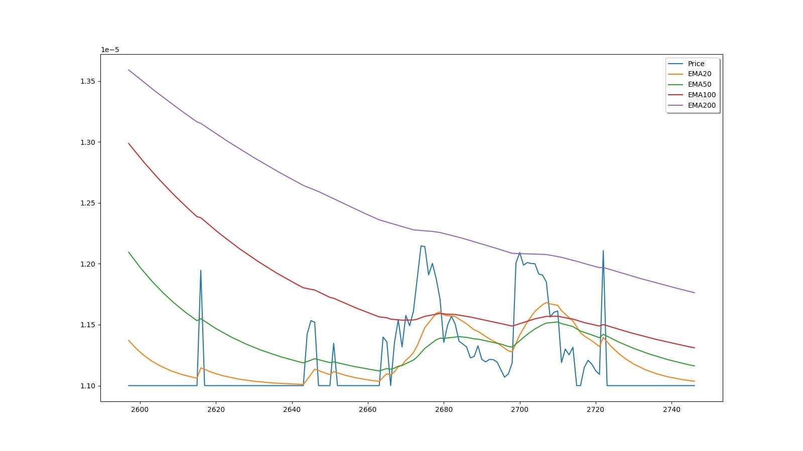 BitRent Exponential Moving Averages