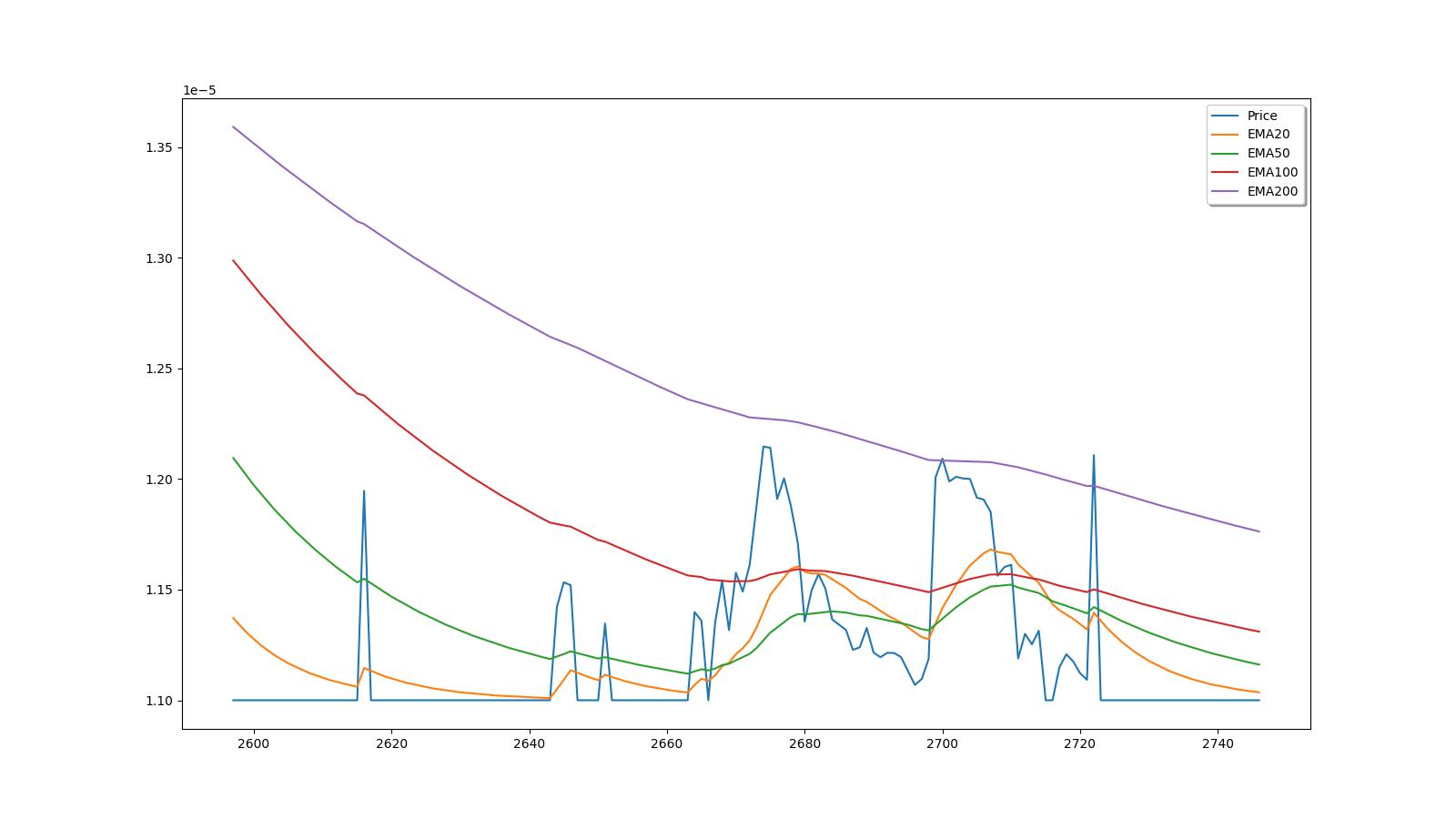 BitRent Exponential Moving Averages