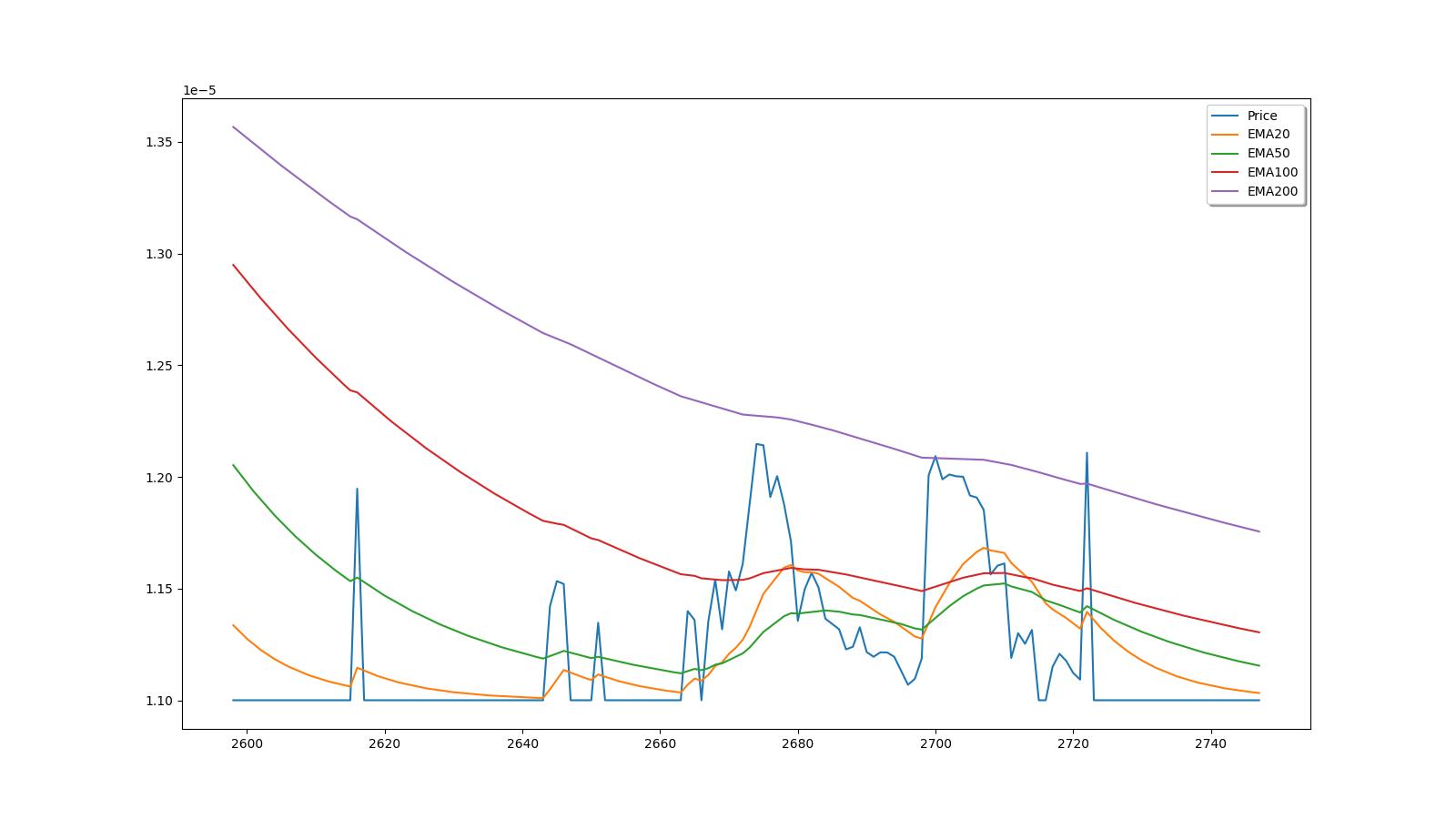 BitRent Exponential Moving Averages