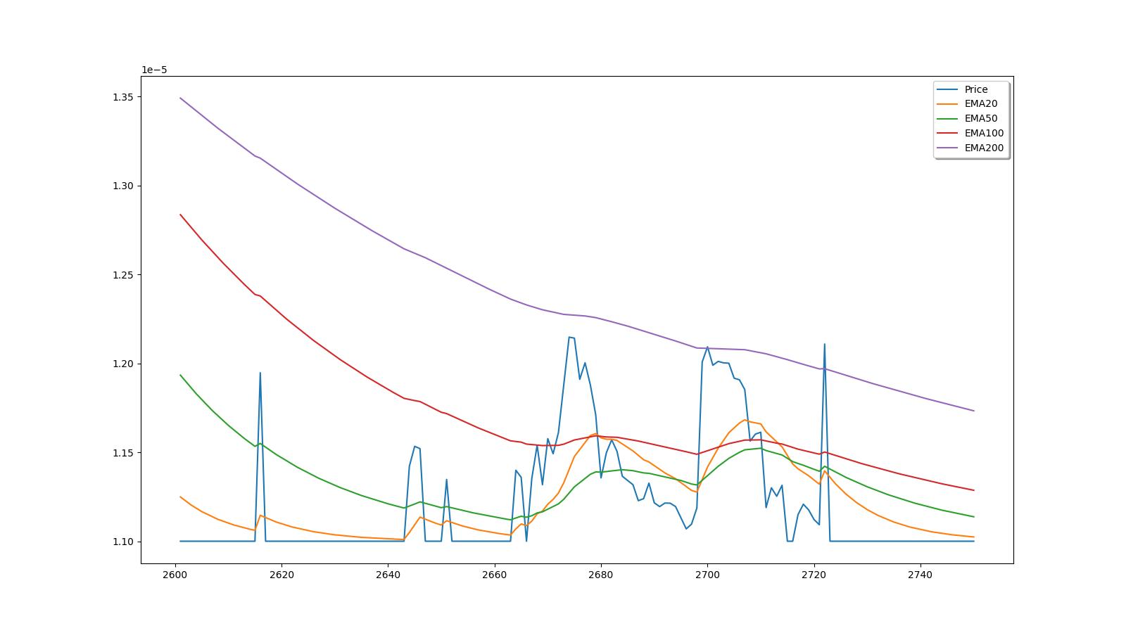 BitRent Exponential Moving Averages