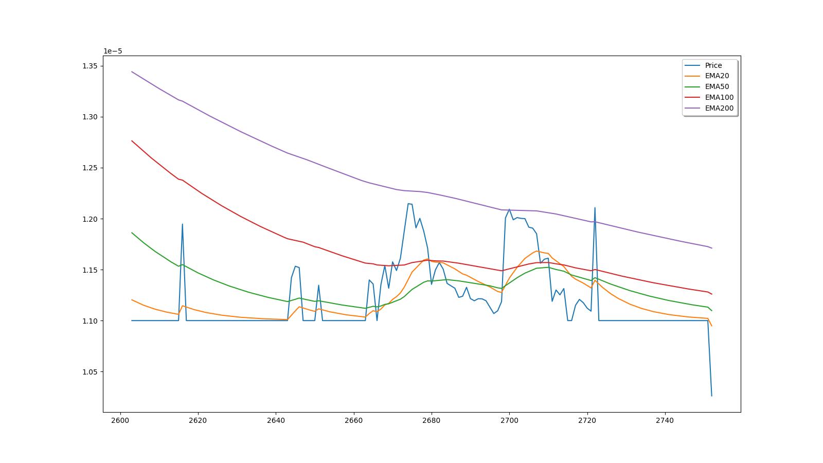 BitRent Exponential Moving Averages