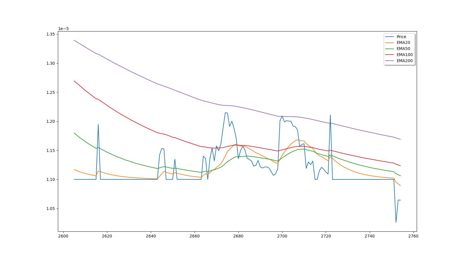 BitRent Exponential Moving Averages