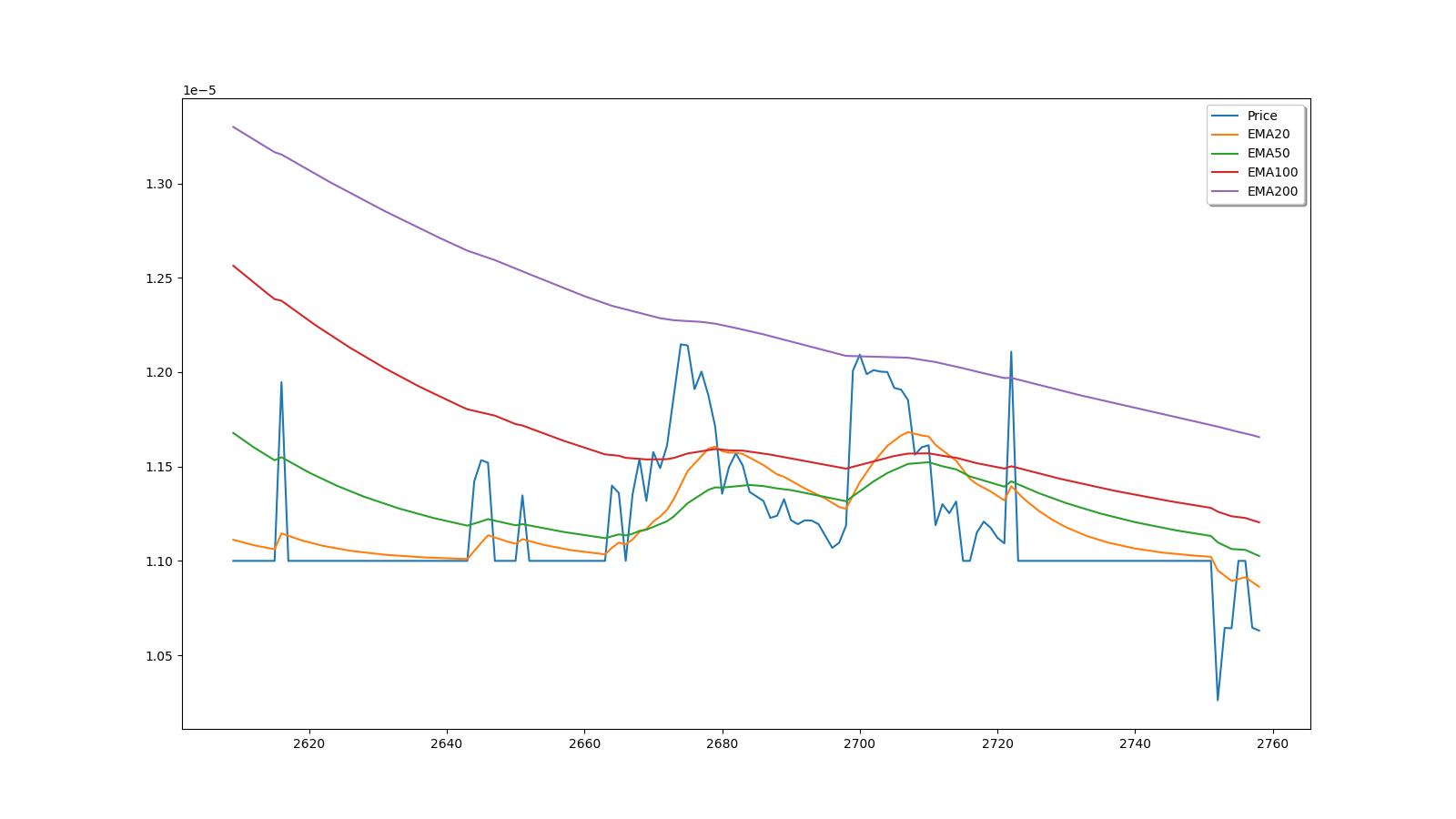 BitRent Exponential Moving Averages
