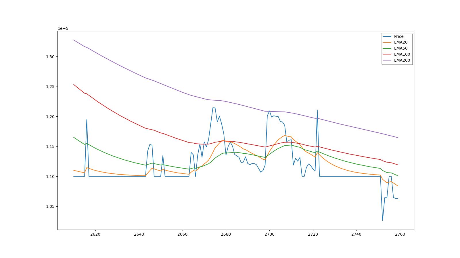 BitRent Exponential Moving Averages