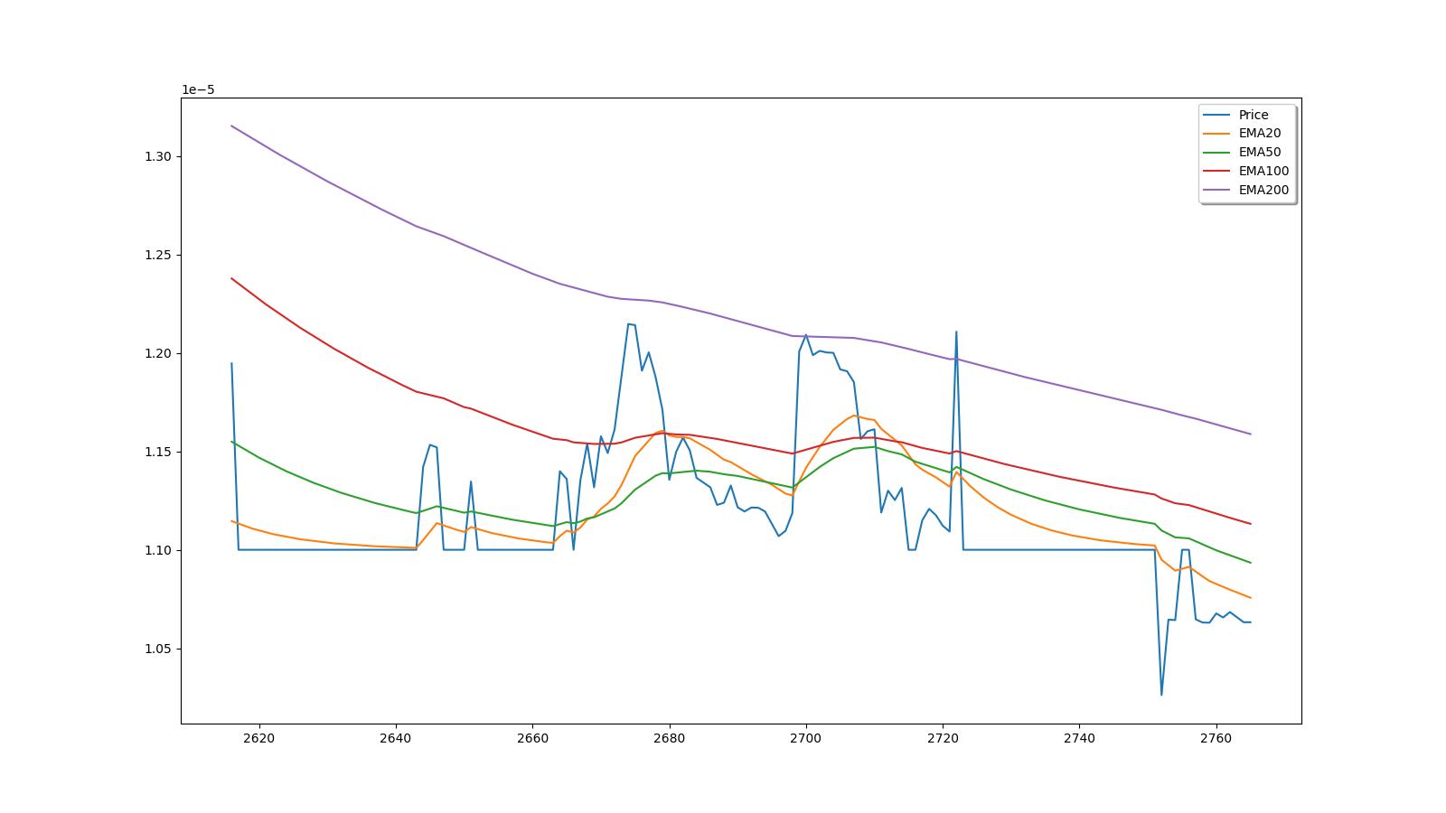 BitRent Exponential Moving Averages